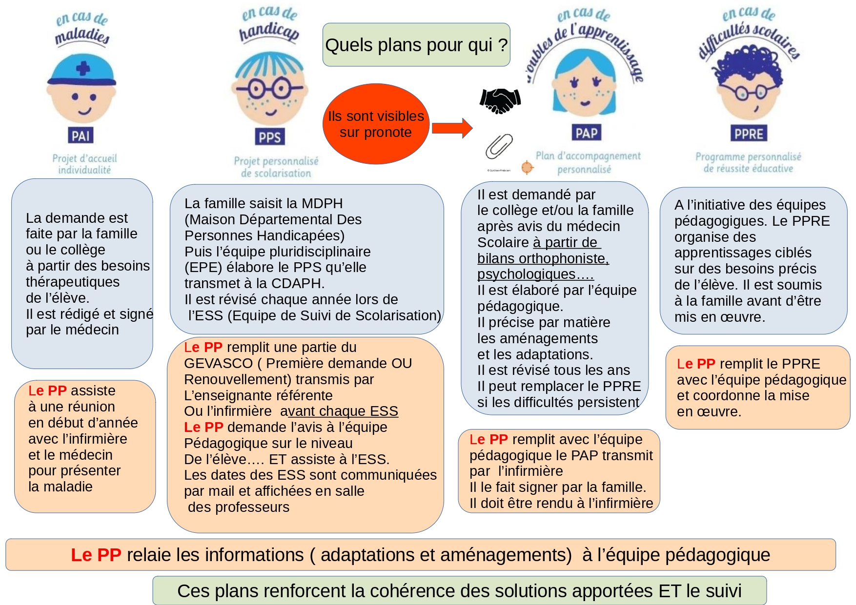 Élèves à Besoins Éducatifs Particuliers (EBEP) – COLLEGE BORIS VIAN, Saint-Priest – Site officiel